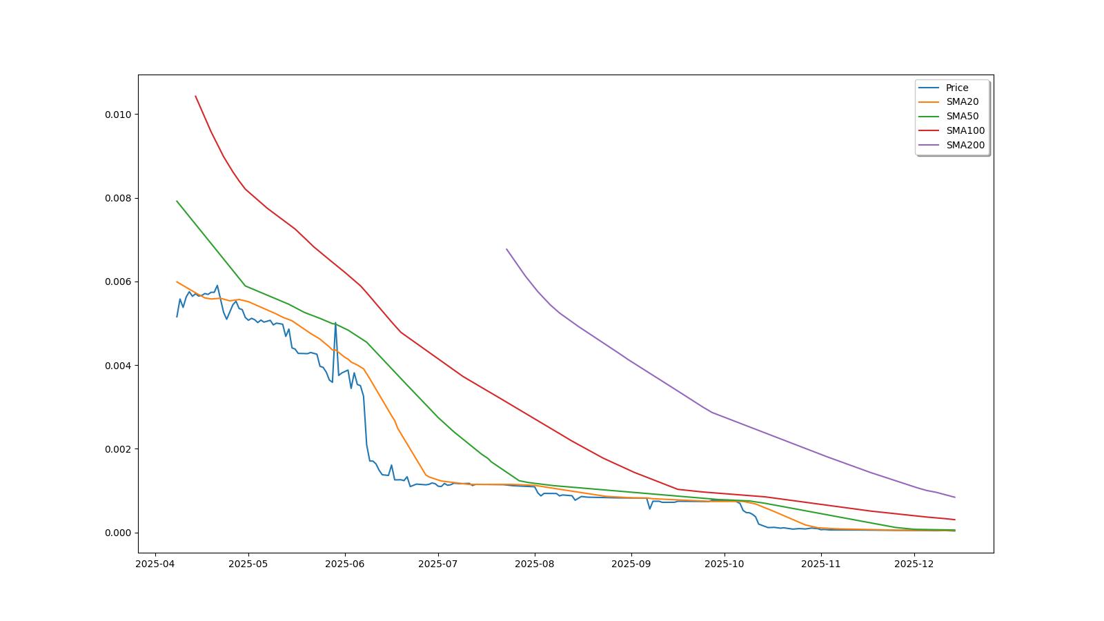 Cellula Simple Moving Averages