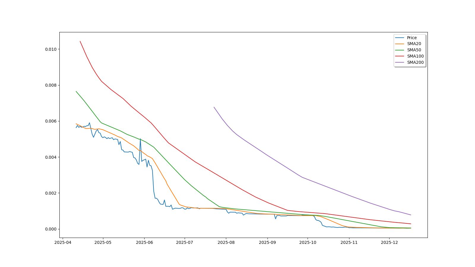 Cellula Simple Moving Averages