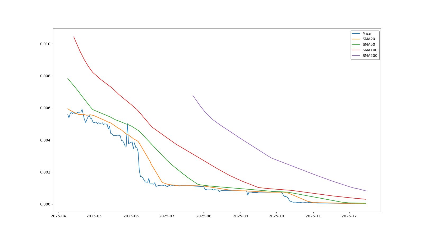 Cellula Simple Moving Averages