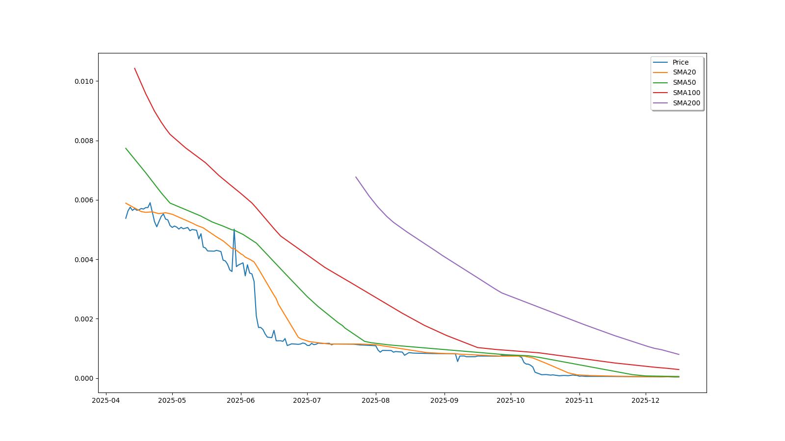 Cellula Simple Moving Averages
