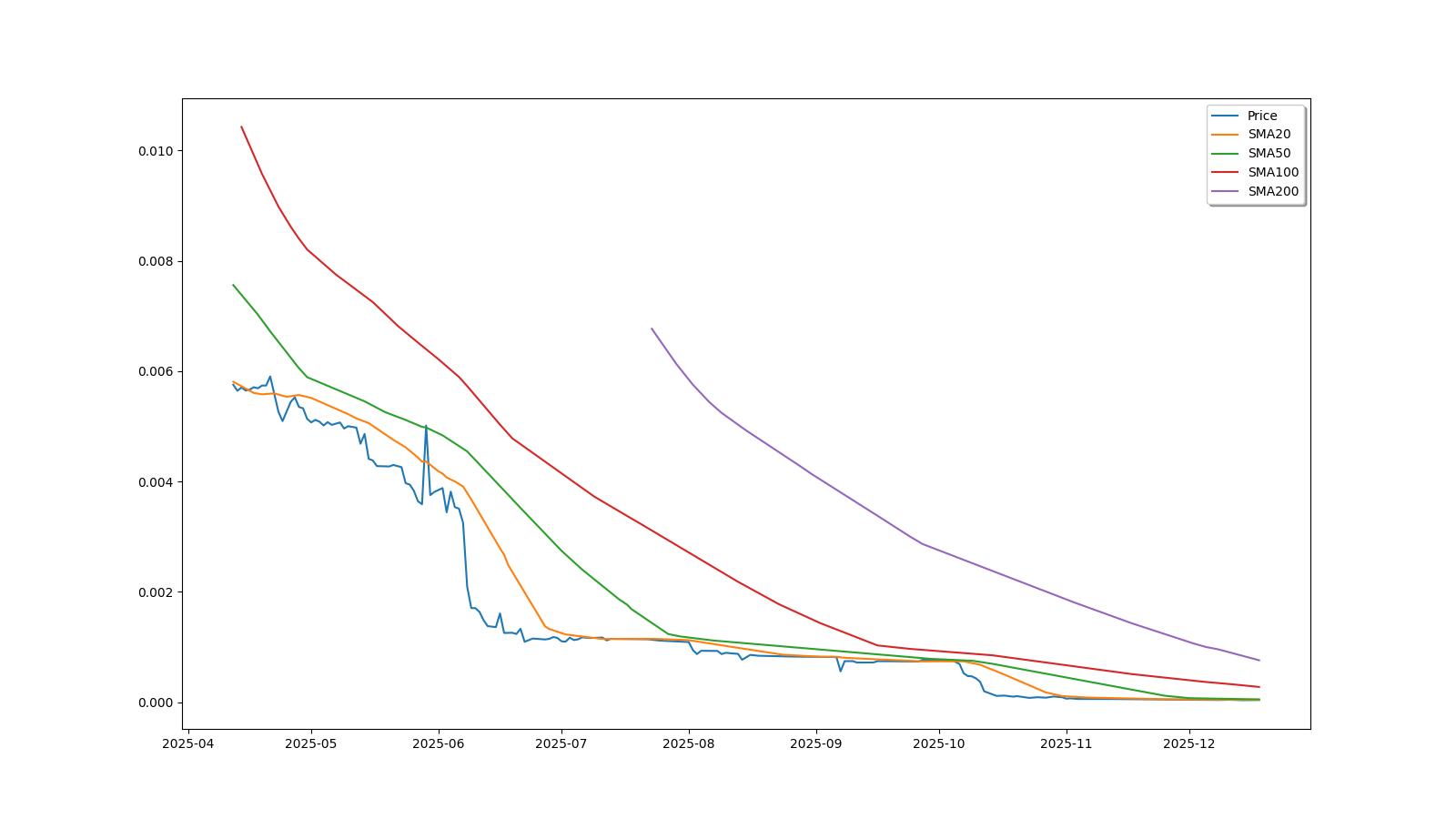 Cellula Simple Moving Averages