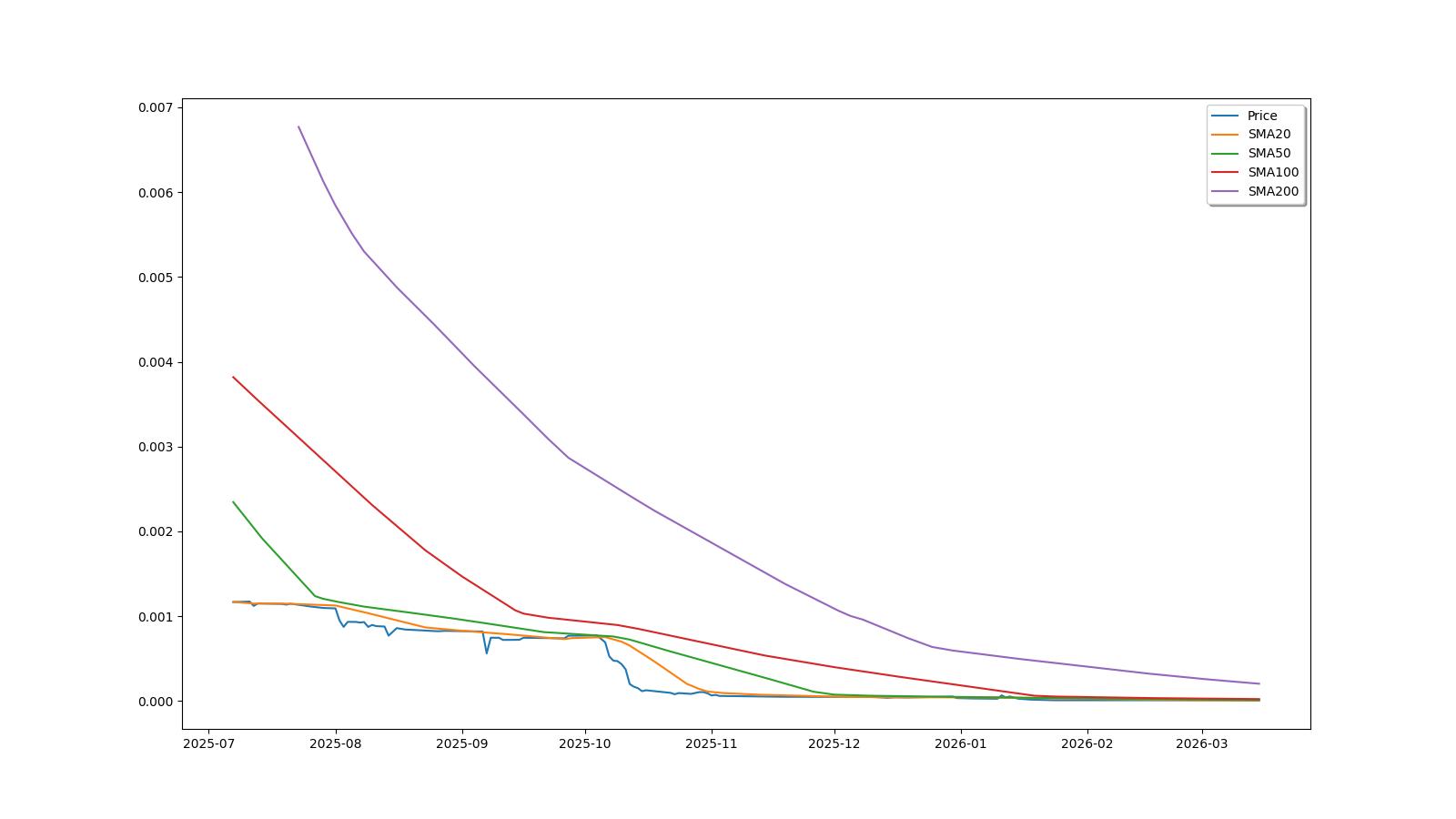 Cellula Simple Moving Averages