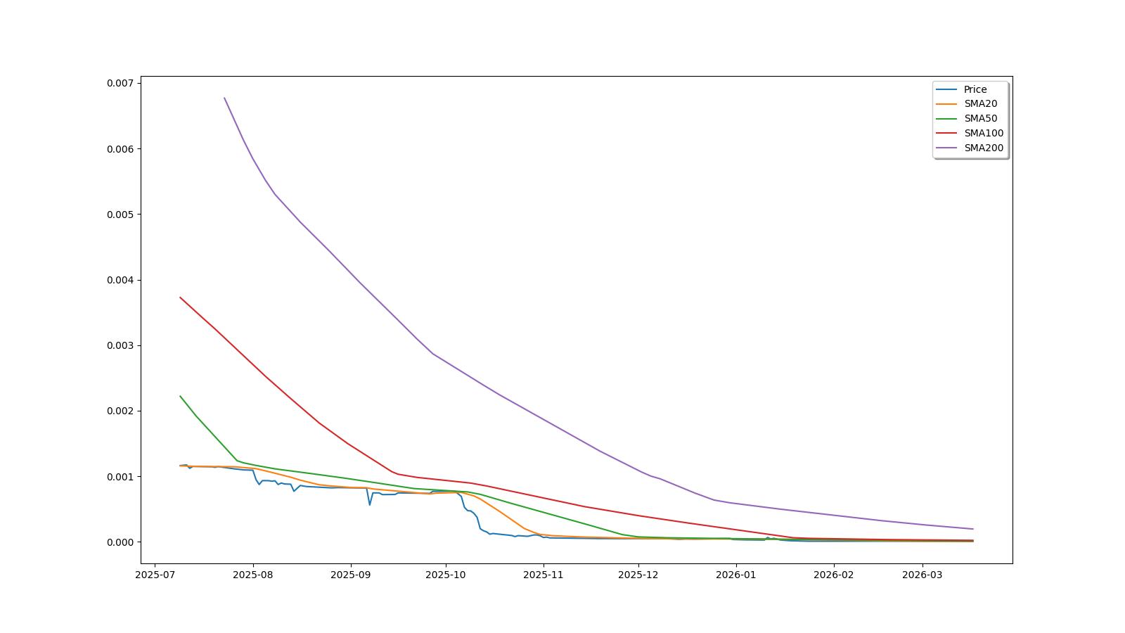 Cellula Simple Moving Averages