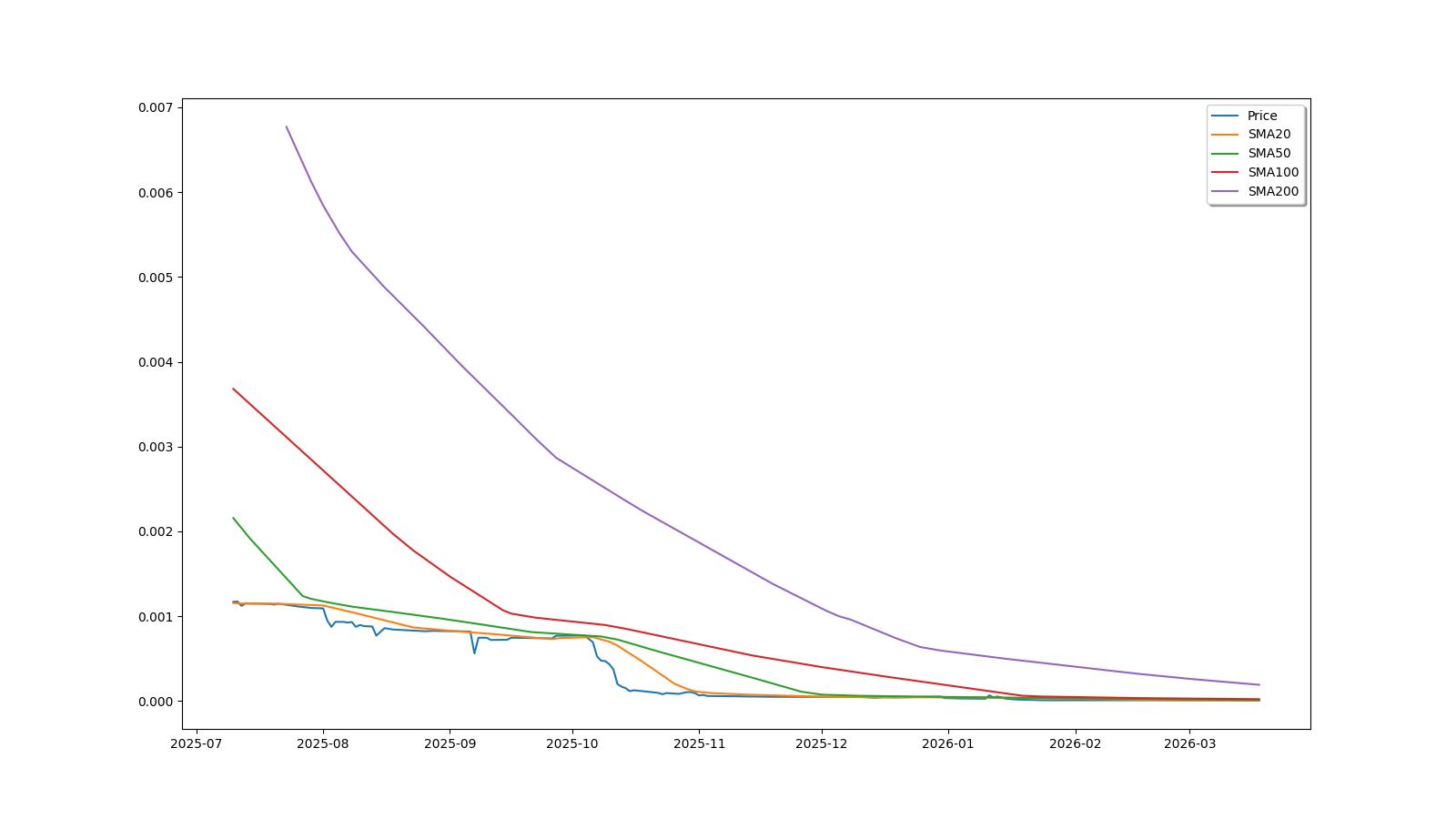 Cellula Simple Moving Averages