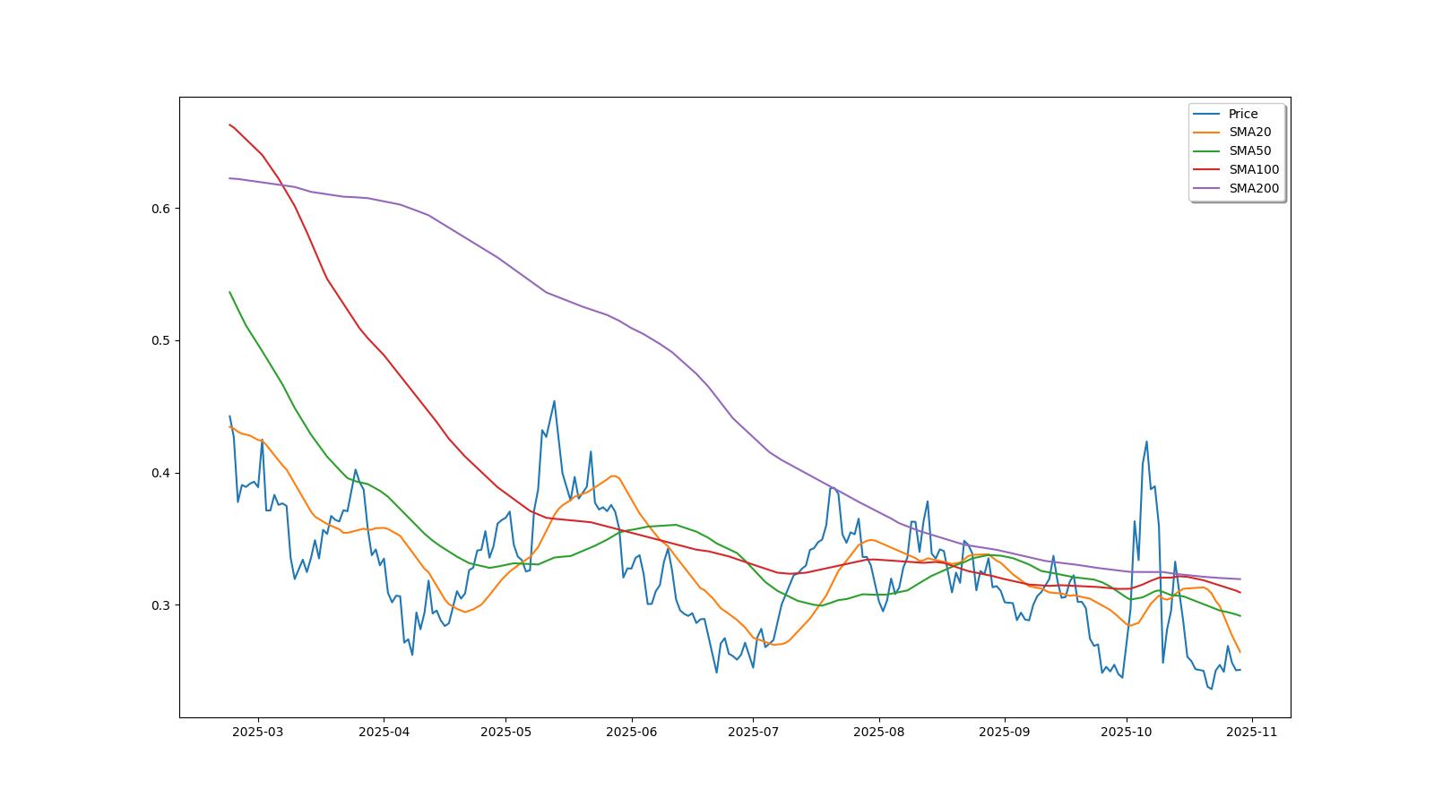 Celo Simple Moving Averages