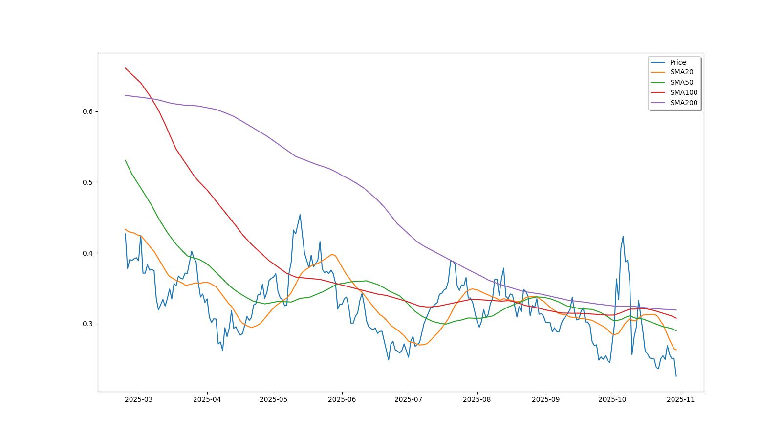 Celo Simple Moving Averages