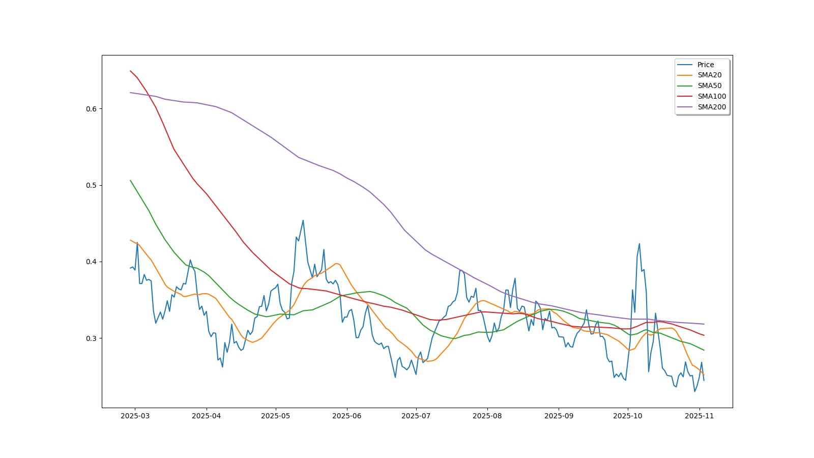 Celo Simple Moving Averages