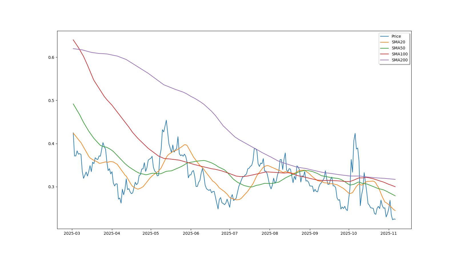 Celo Simple Moving Averages