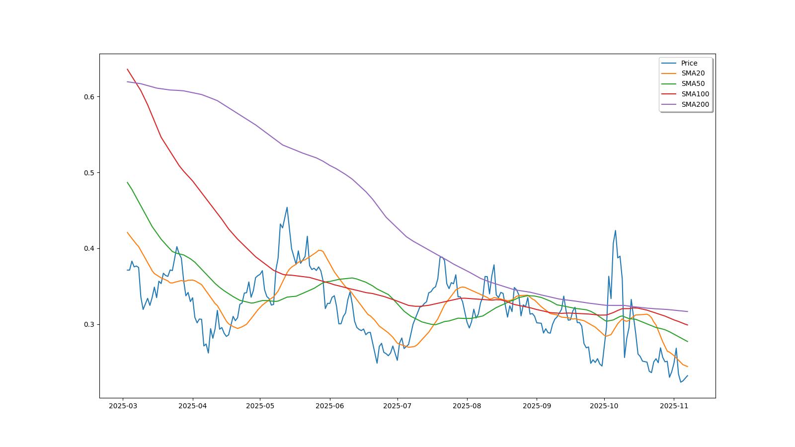 Celo Simple Moving Averages