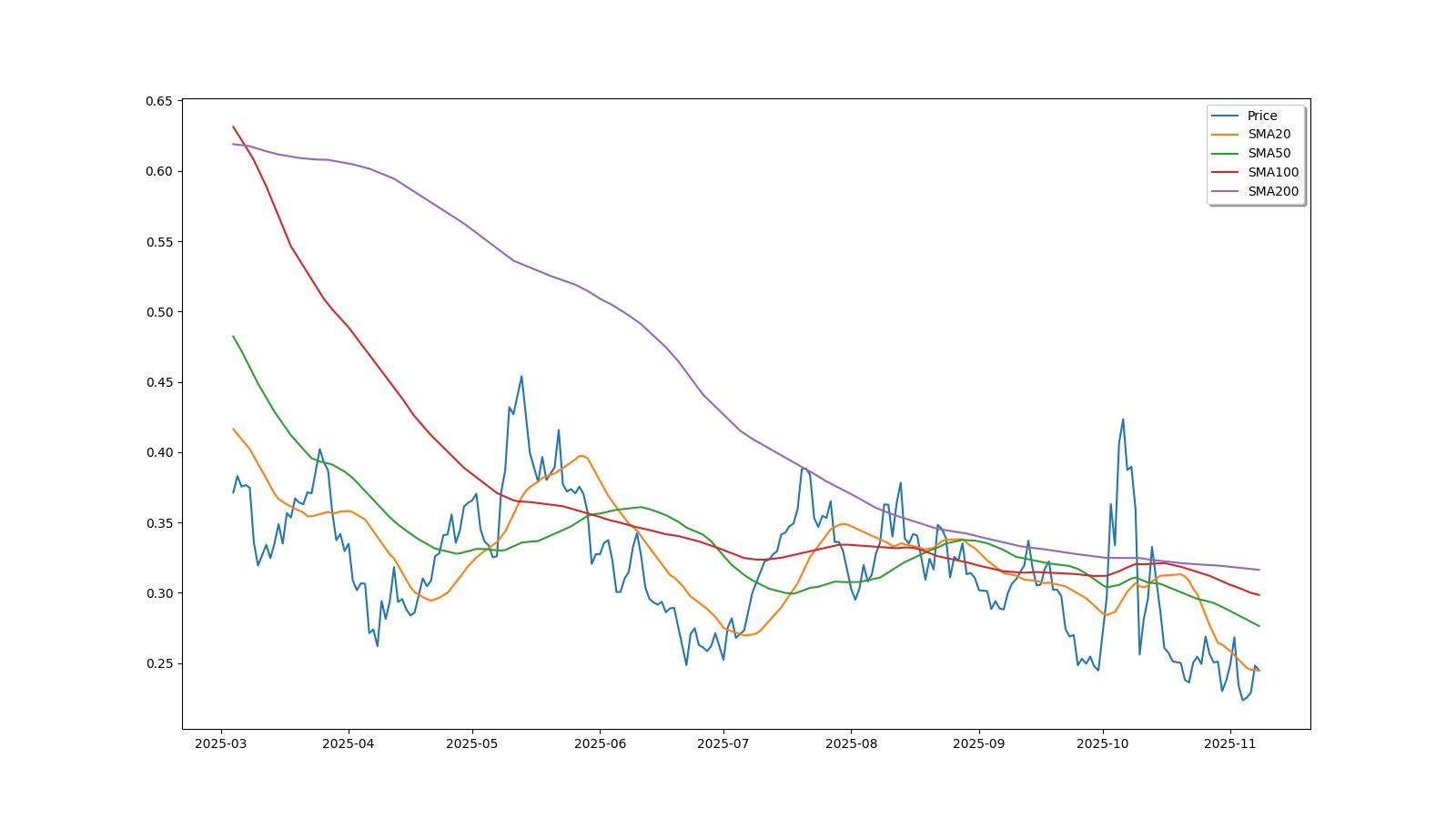 셀로 Simple Moving Averages