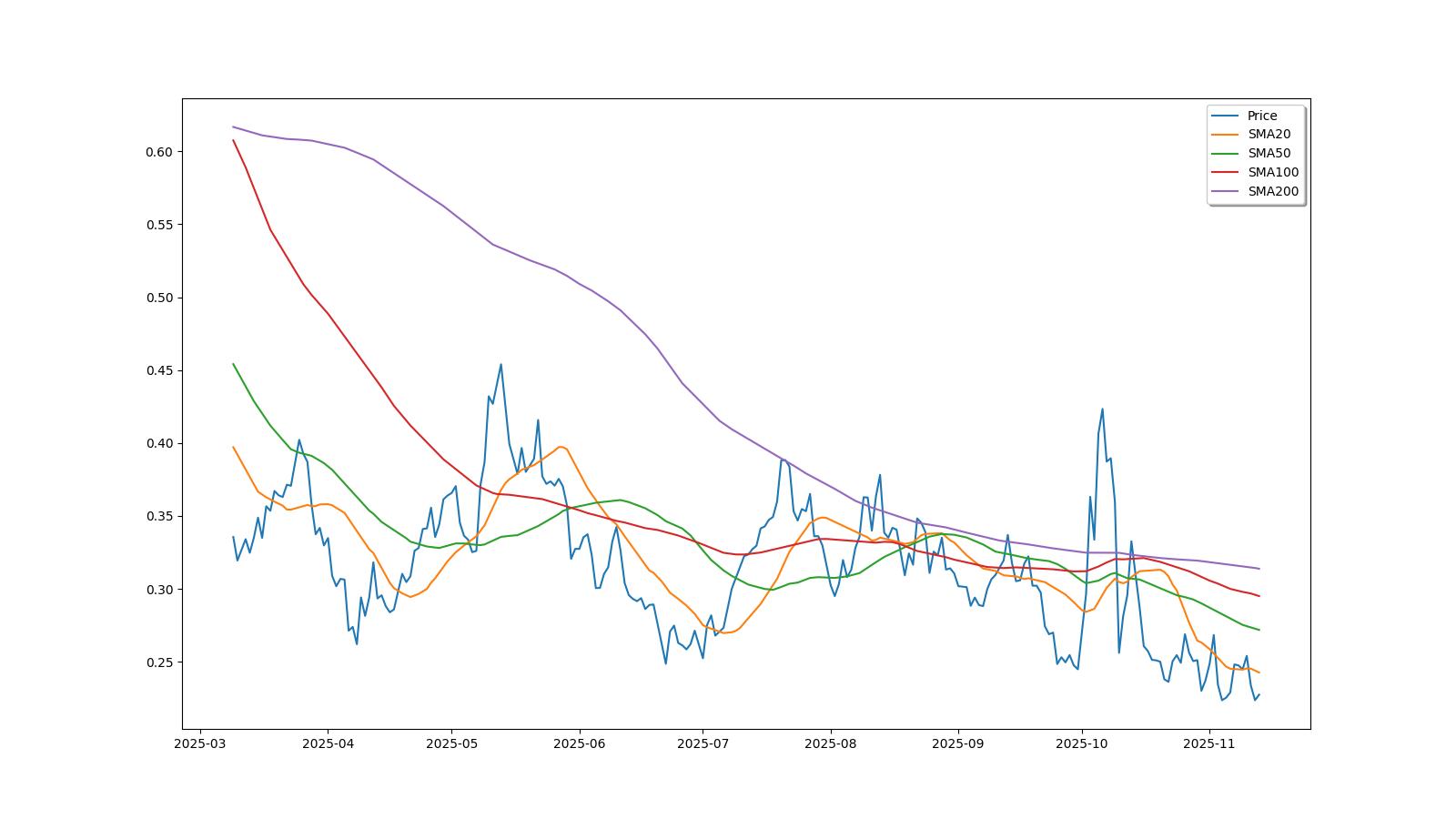 Celo Simple Moving Averages