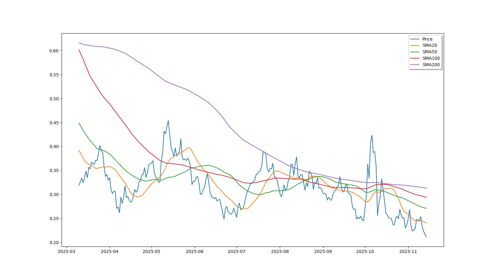Celo Simple Moving Averages