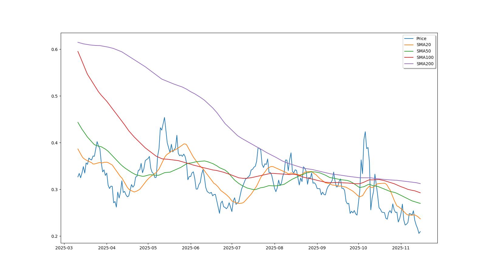 Celo Simple Moving Averages
