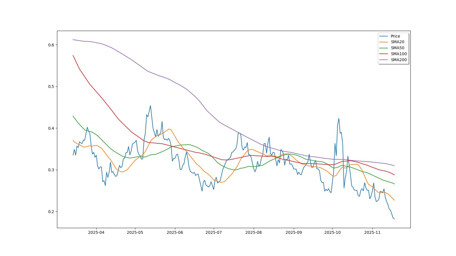 Celo Simple Moving Averages