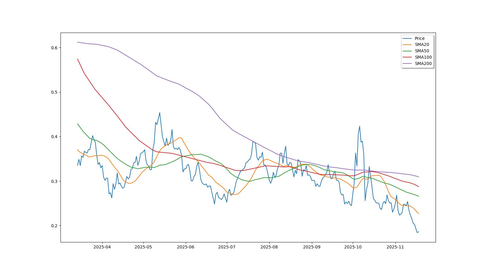 Celo Simple Moving Averages