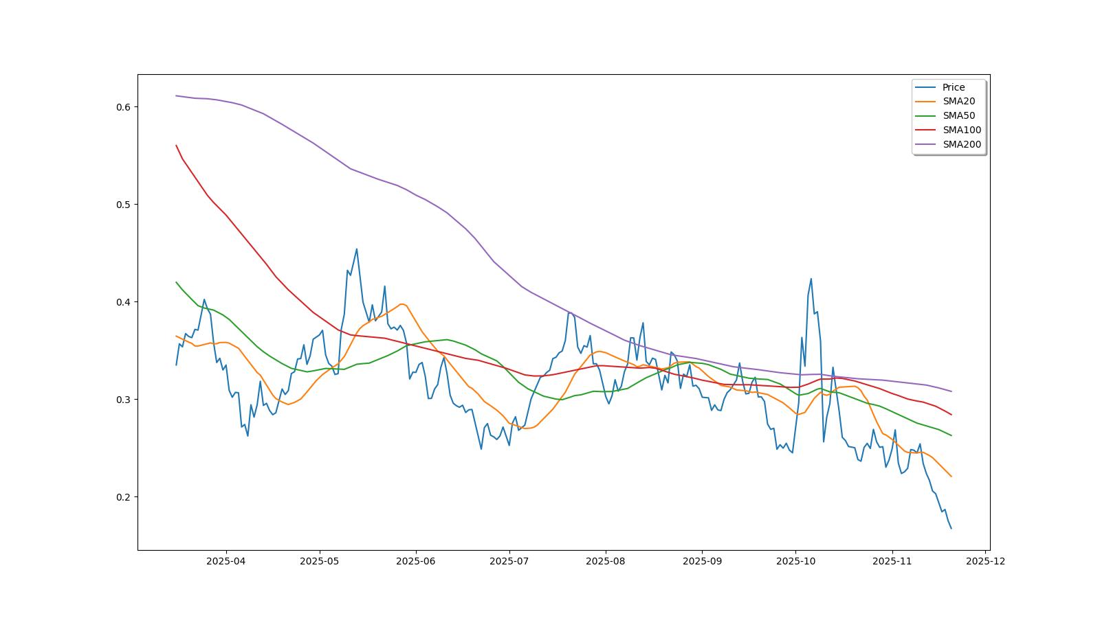 Celo Simple Moving Averages