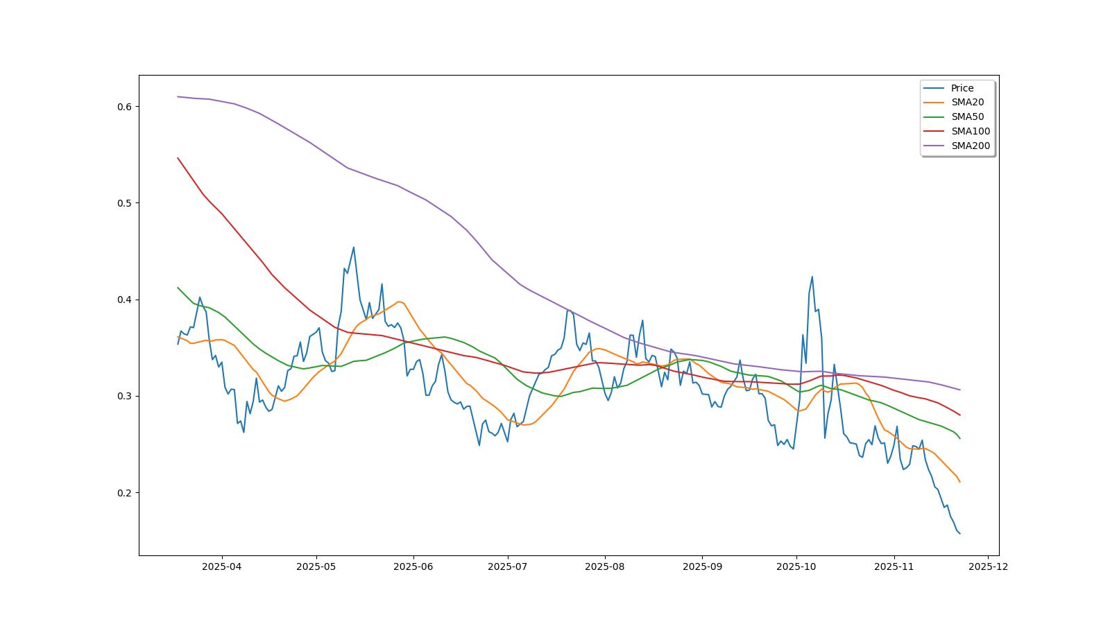 Celo Simple Moving Averages