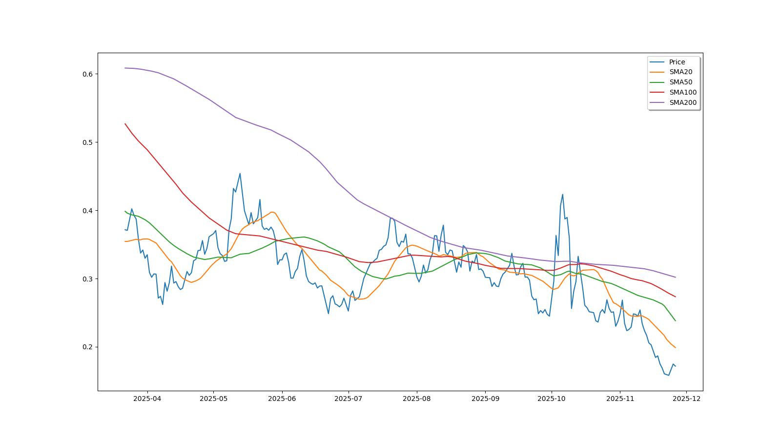 셀로 Simple Moving Averages