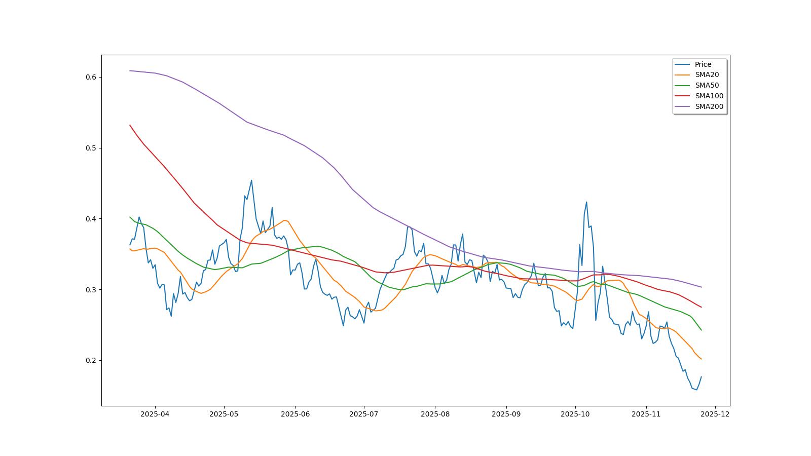 Celo Simple Moving Averages