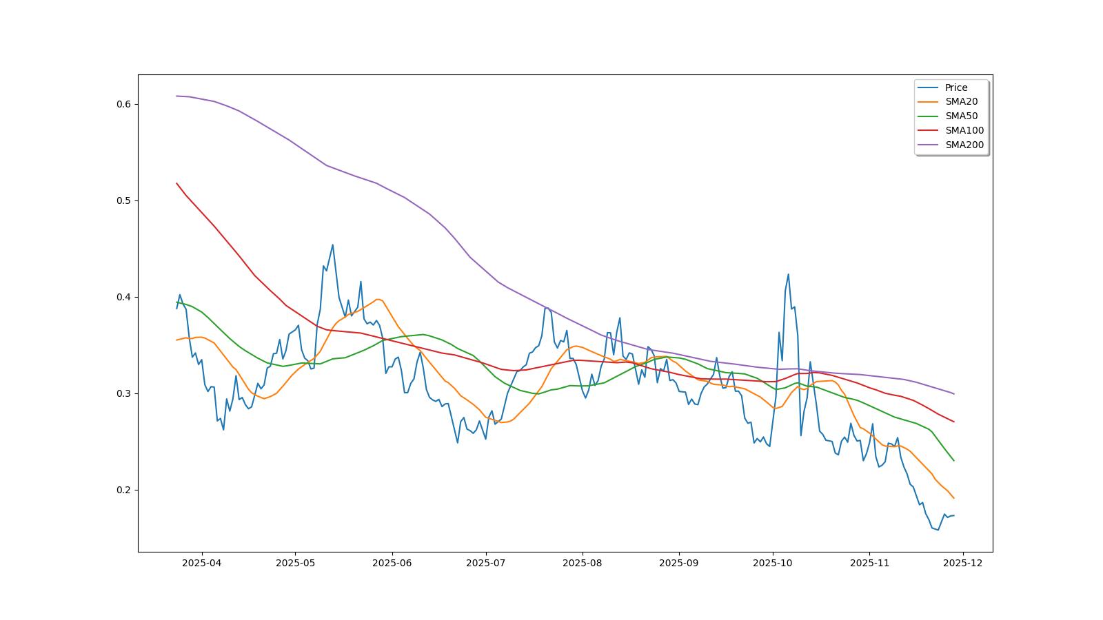 Celo Simple Moving Averages