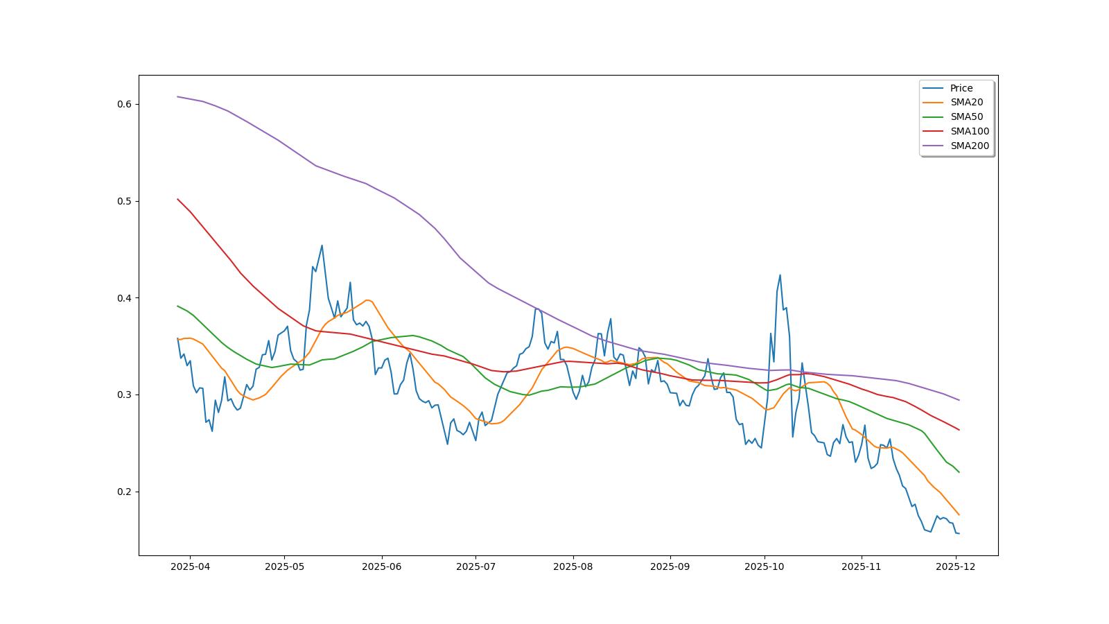 Celo Simple Moving Averages