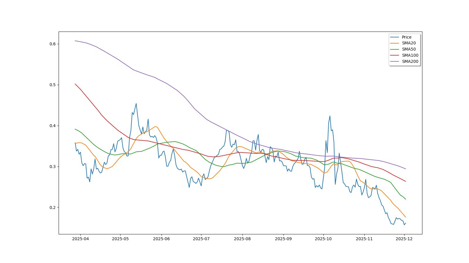 Celo Simple Moving Averages