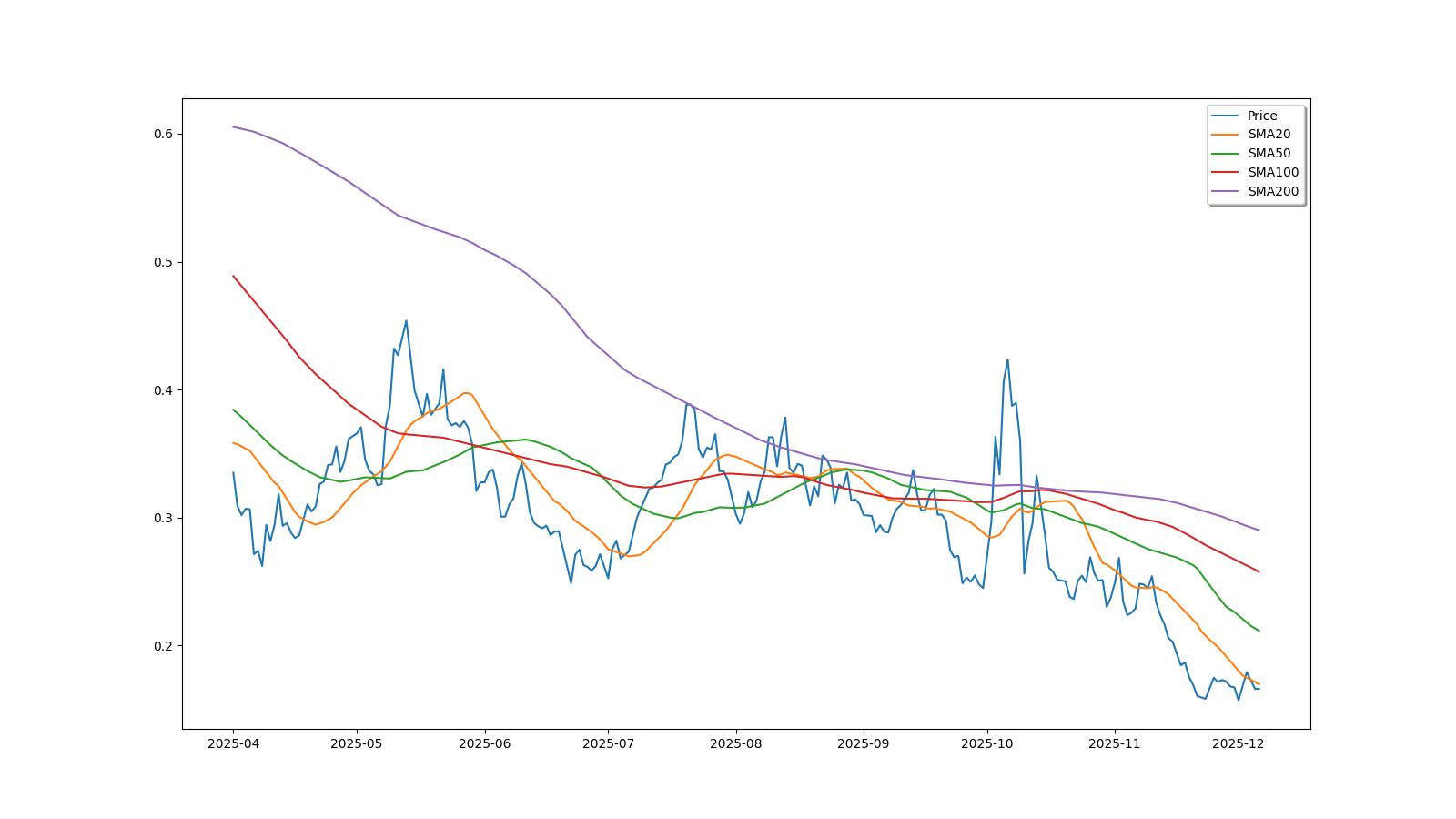 Celo Simple Moving Averages