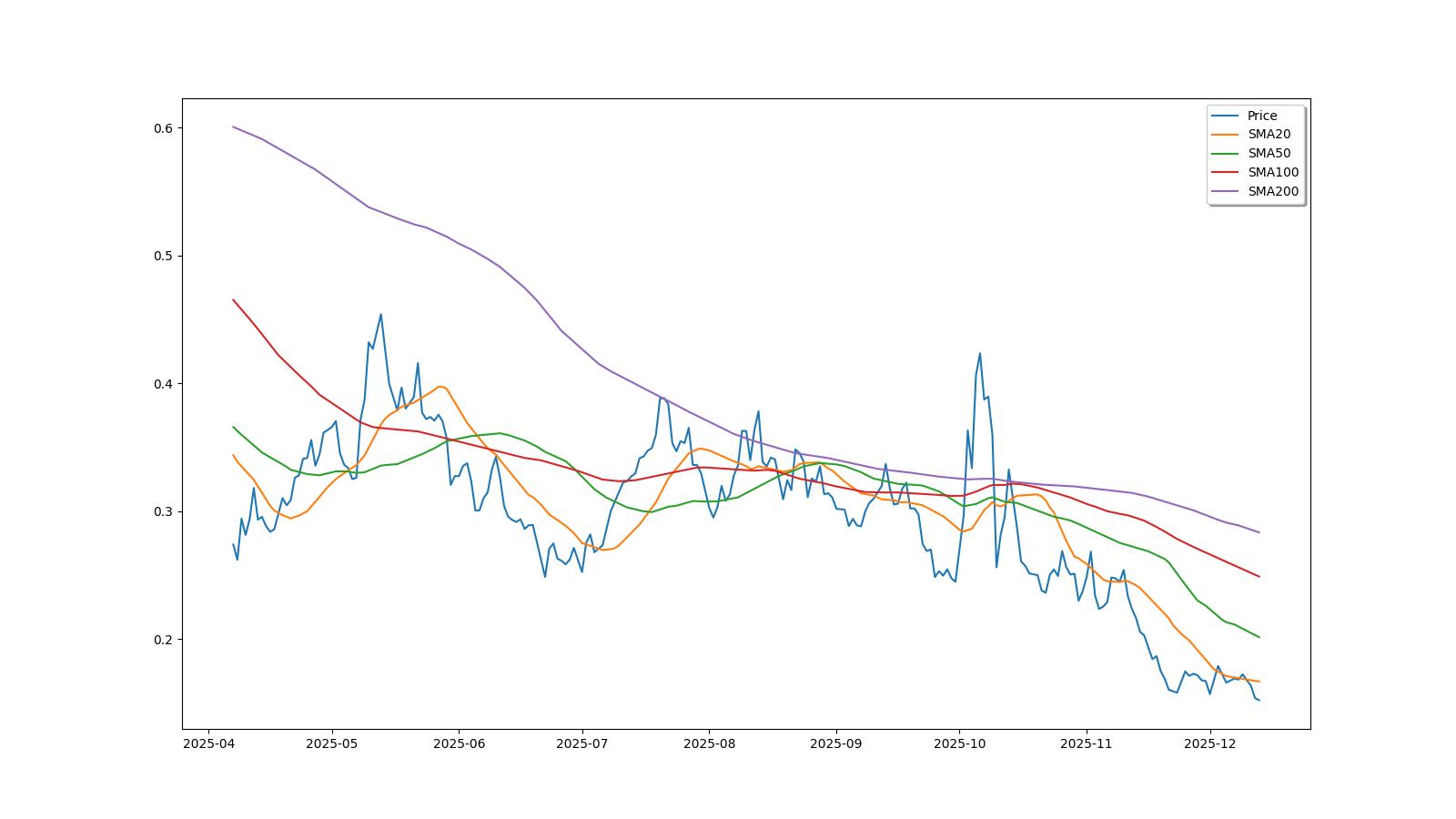 Celo Simple Moving Averages