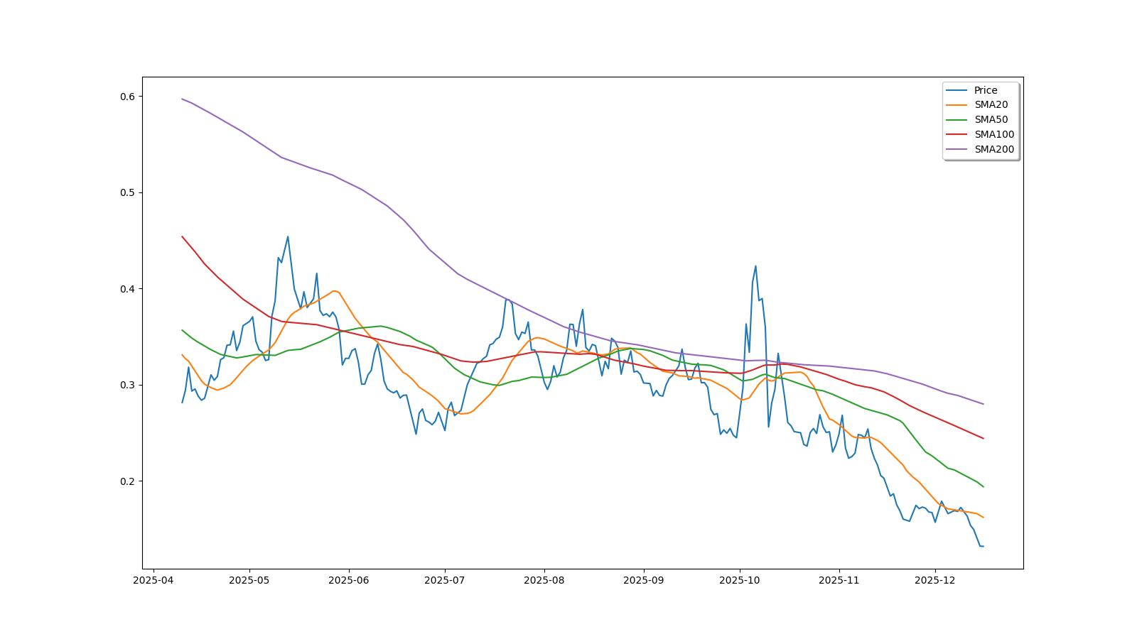 Celo Simple Moving Averages