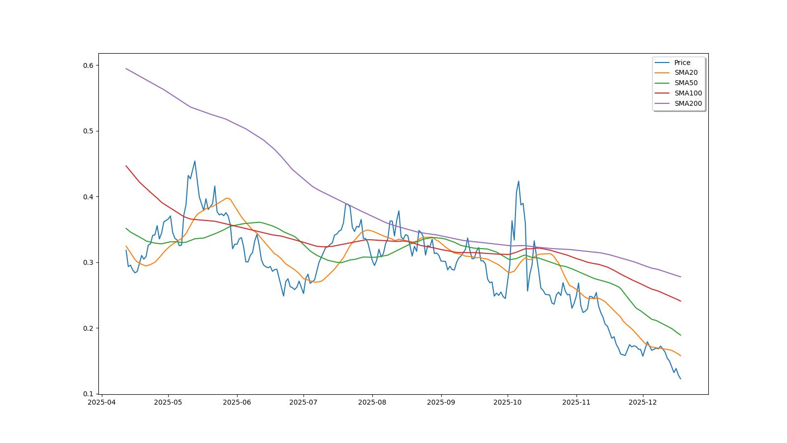 Celo Simple Moving Averages