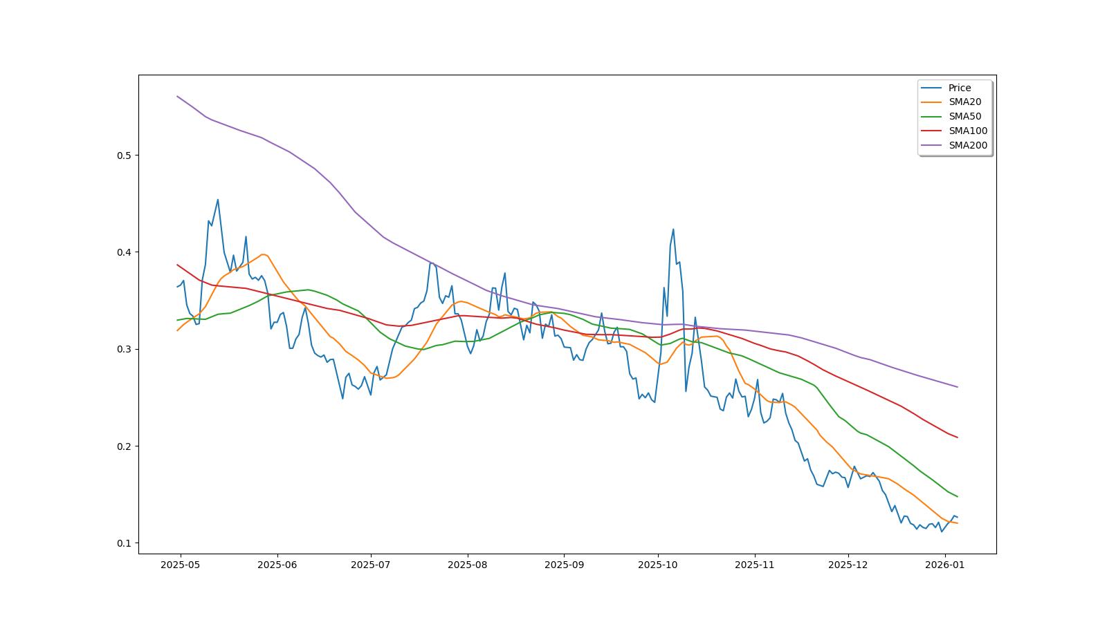 Celo Simple Moving Averages
