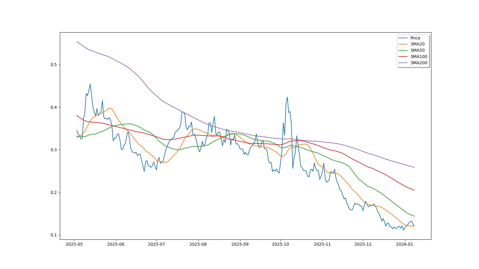Celo Simple Moving Averages