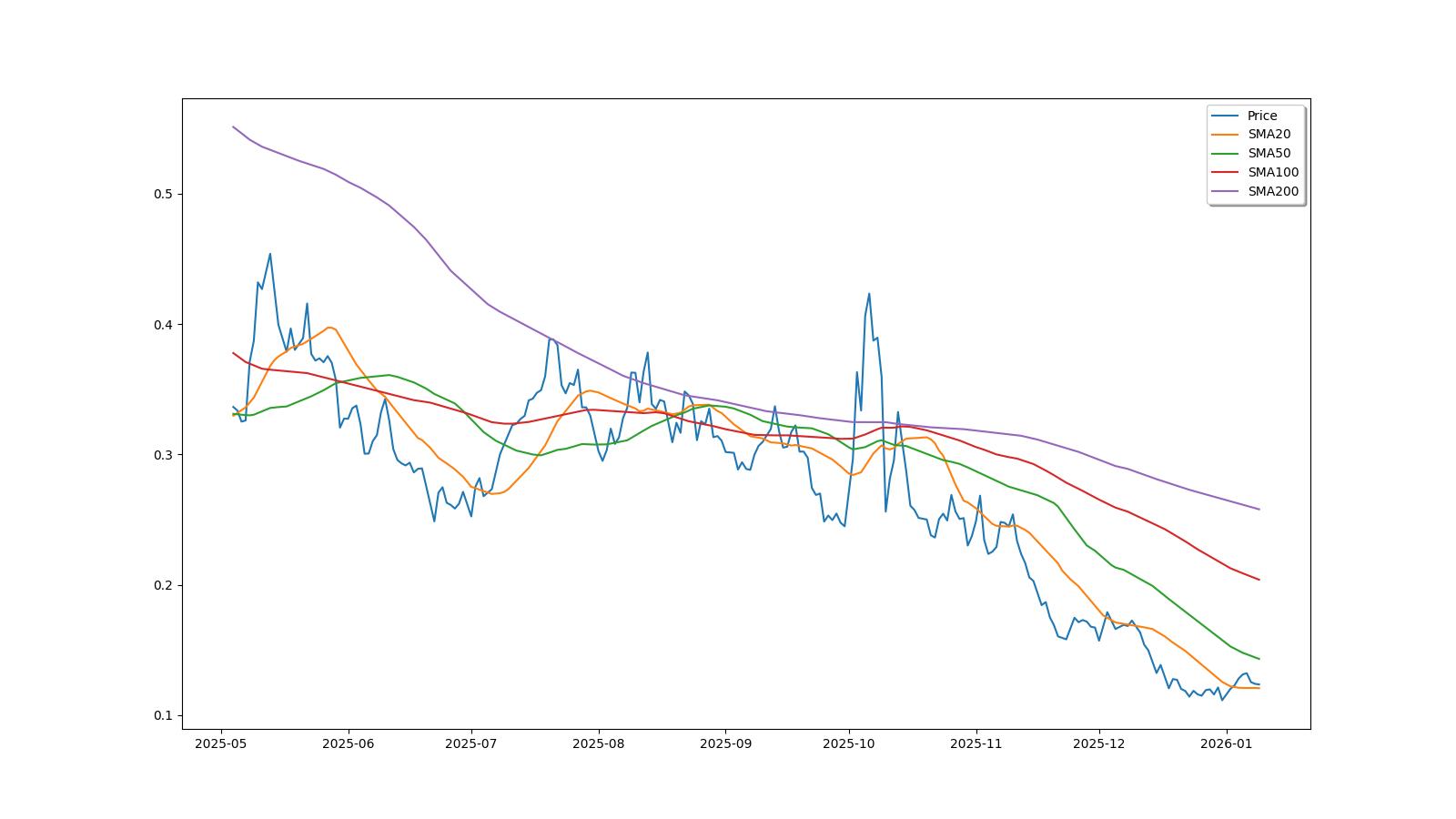 Celo Simple Moving Averages
