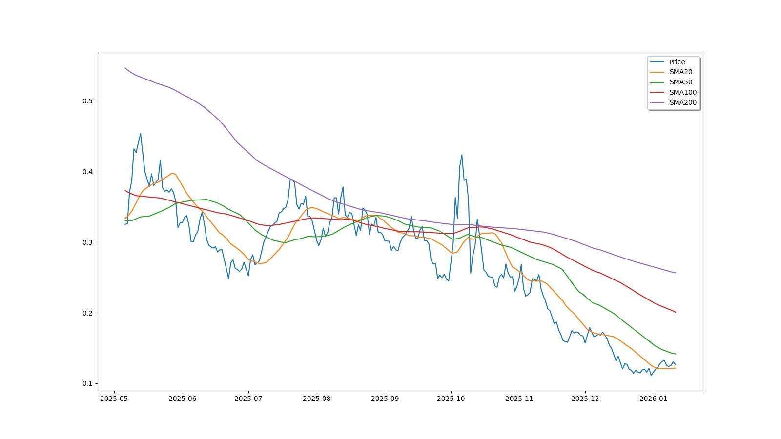 Celo Simple Moving Averages
