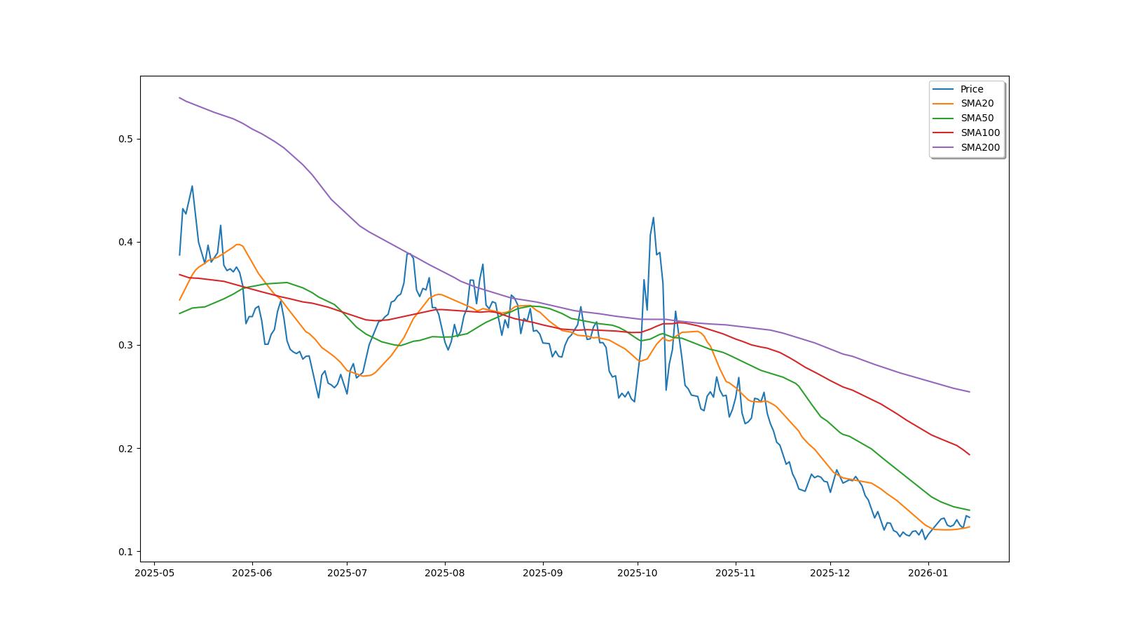 Celo Simple Moving Averages
