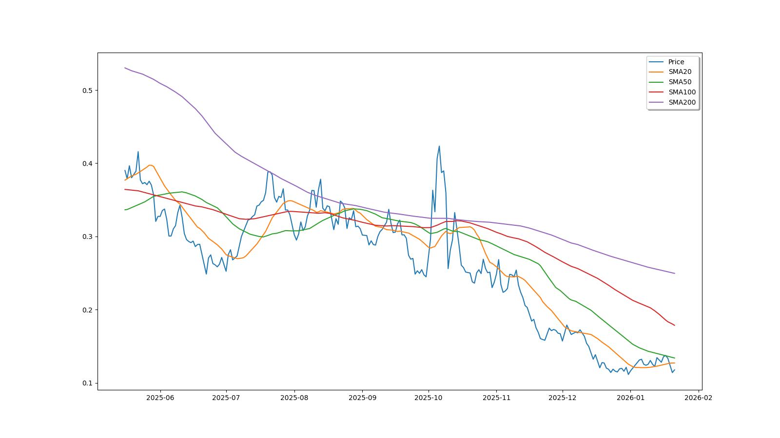 Celo Simple Moving Averages