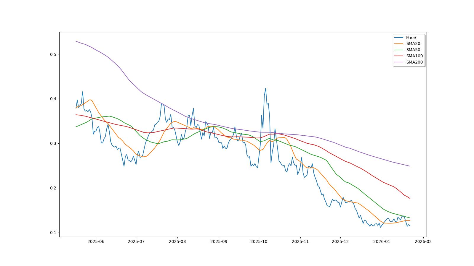 Celo Simple Moving Averages
