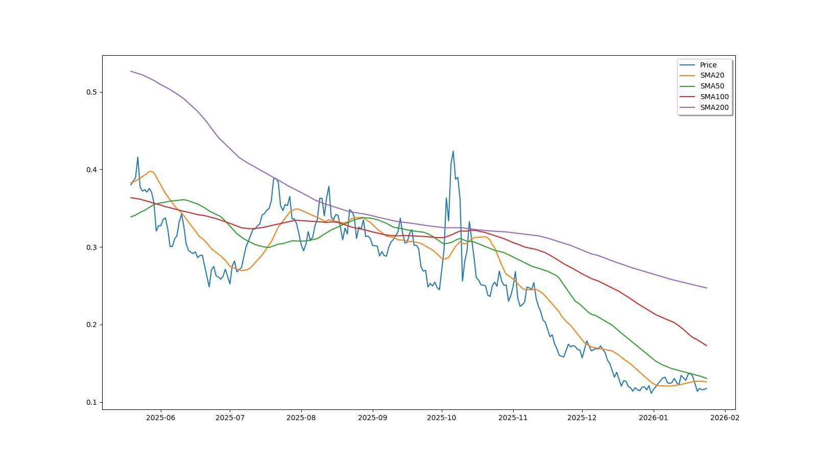 Celo Simple Moving Averages