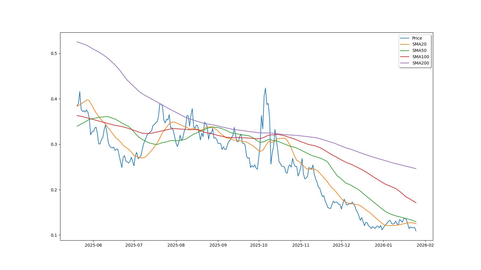 Celo Simple Moving Averages
