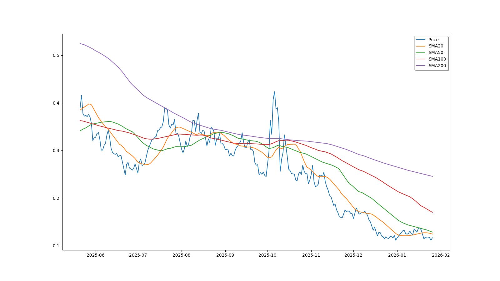 Celo Simple Moving Averages