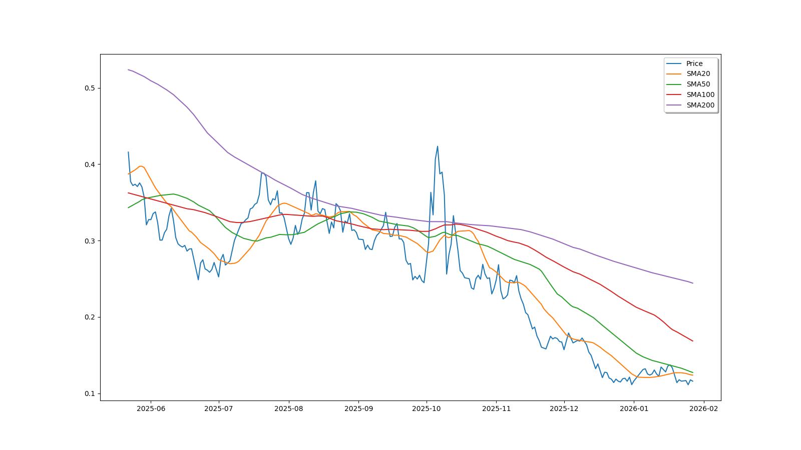 Celo Simple Moving Averages
