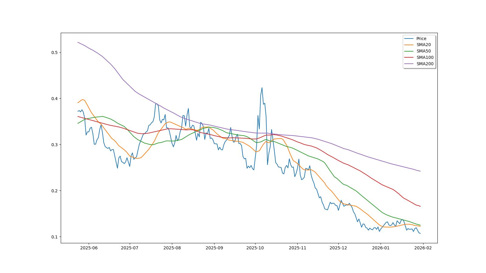 셀로 Simple Moving Averages