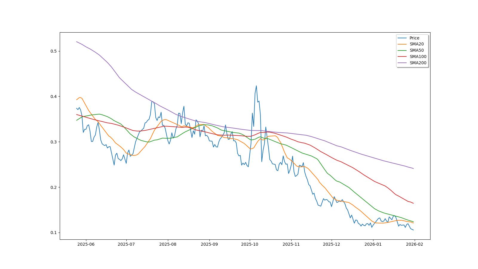 Celo Simple Moving Averages