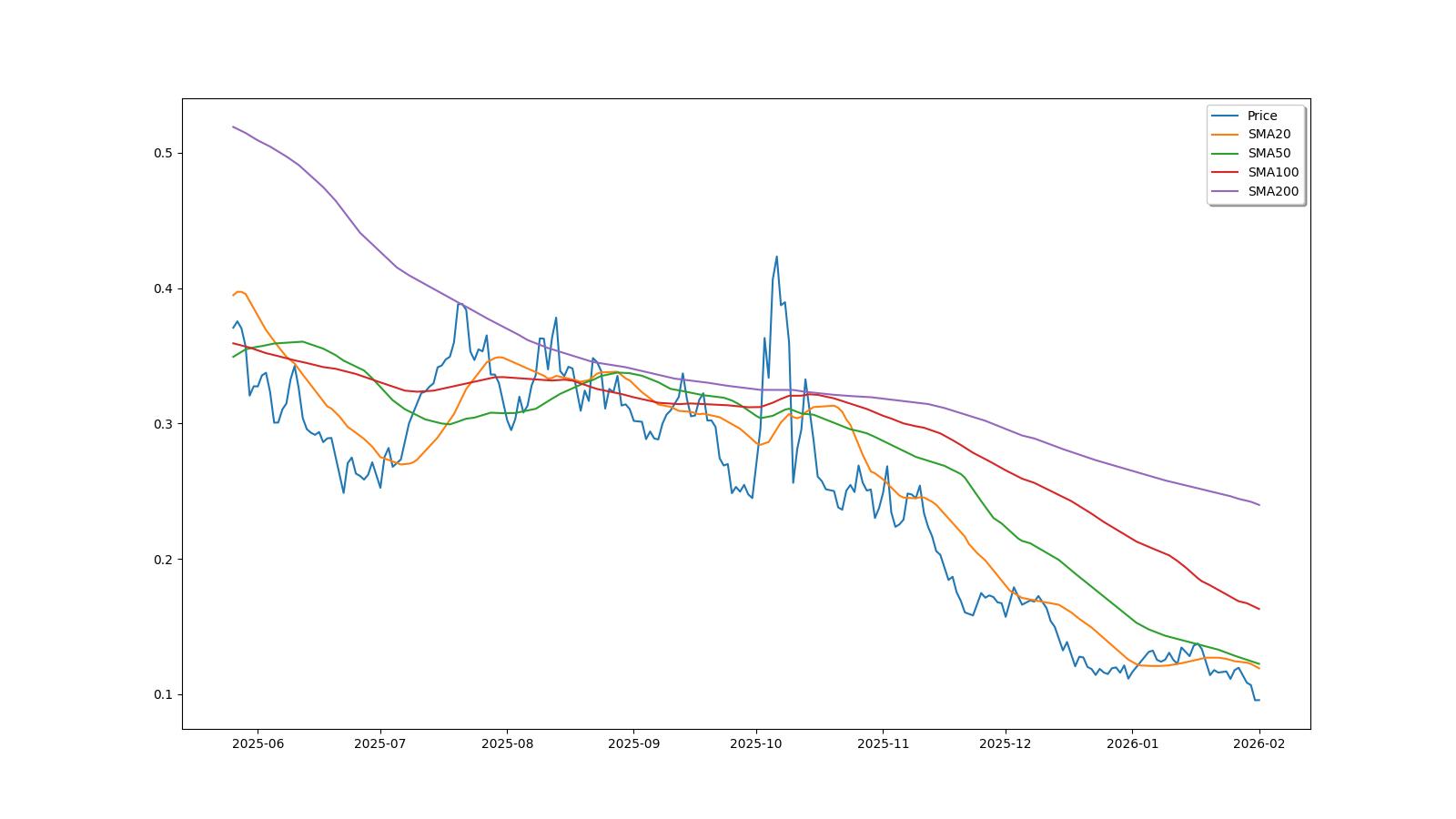 Celo Simple Moving Averages