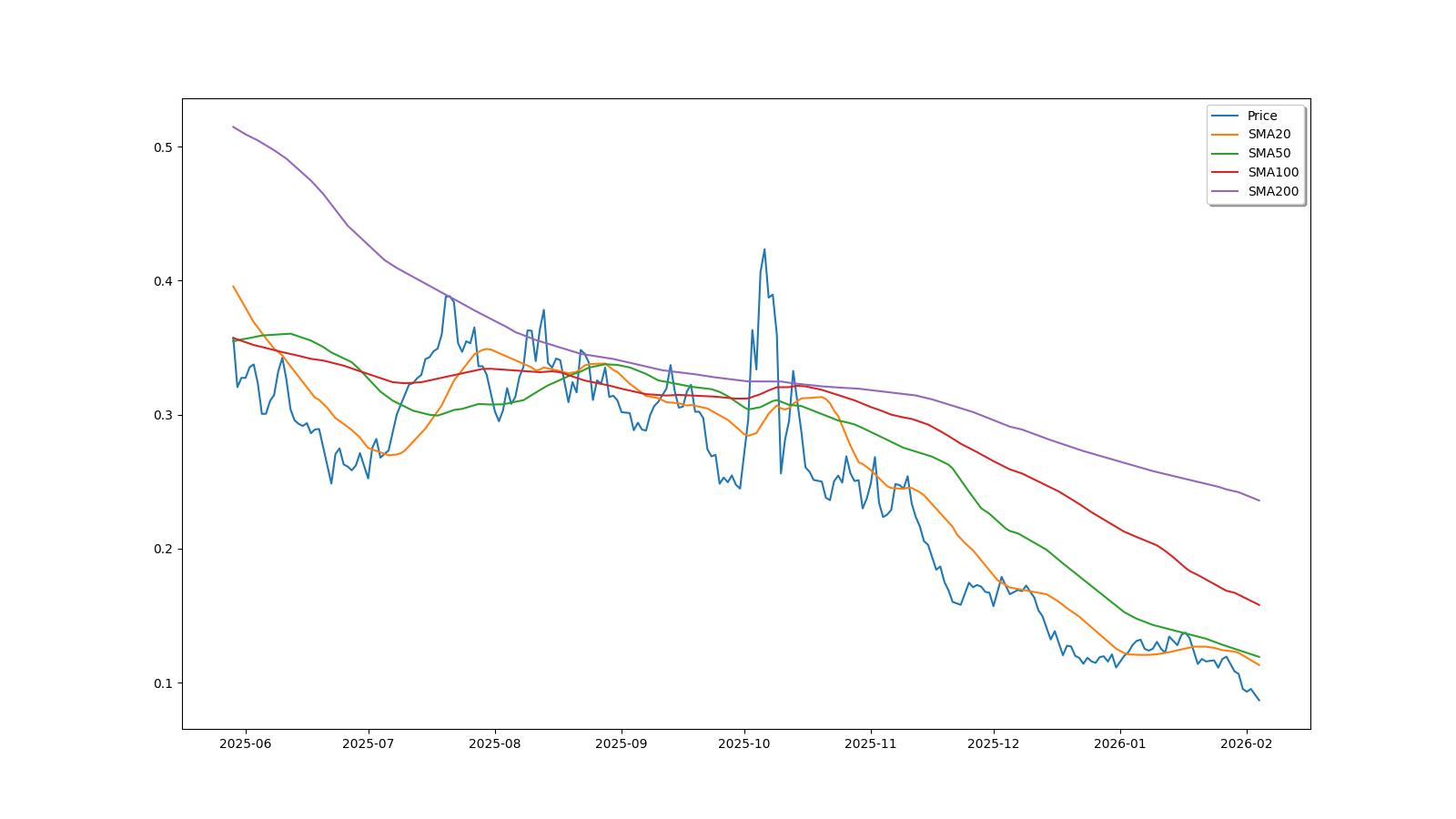 Celo Simple Moving Averages