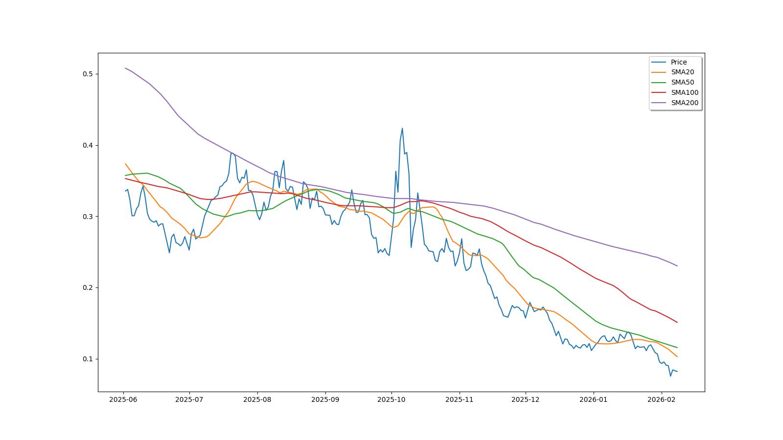 Celo Simple Moving Averages