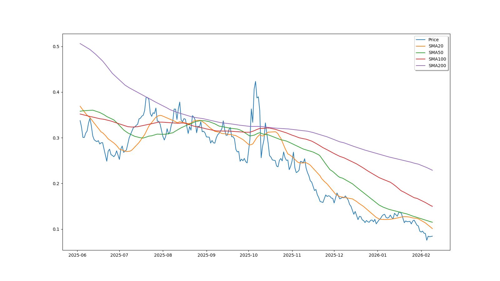 Celo Simple Moving Averages