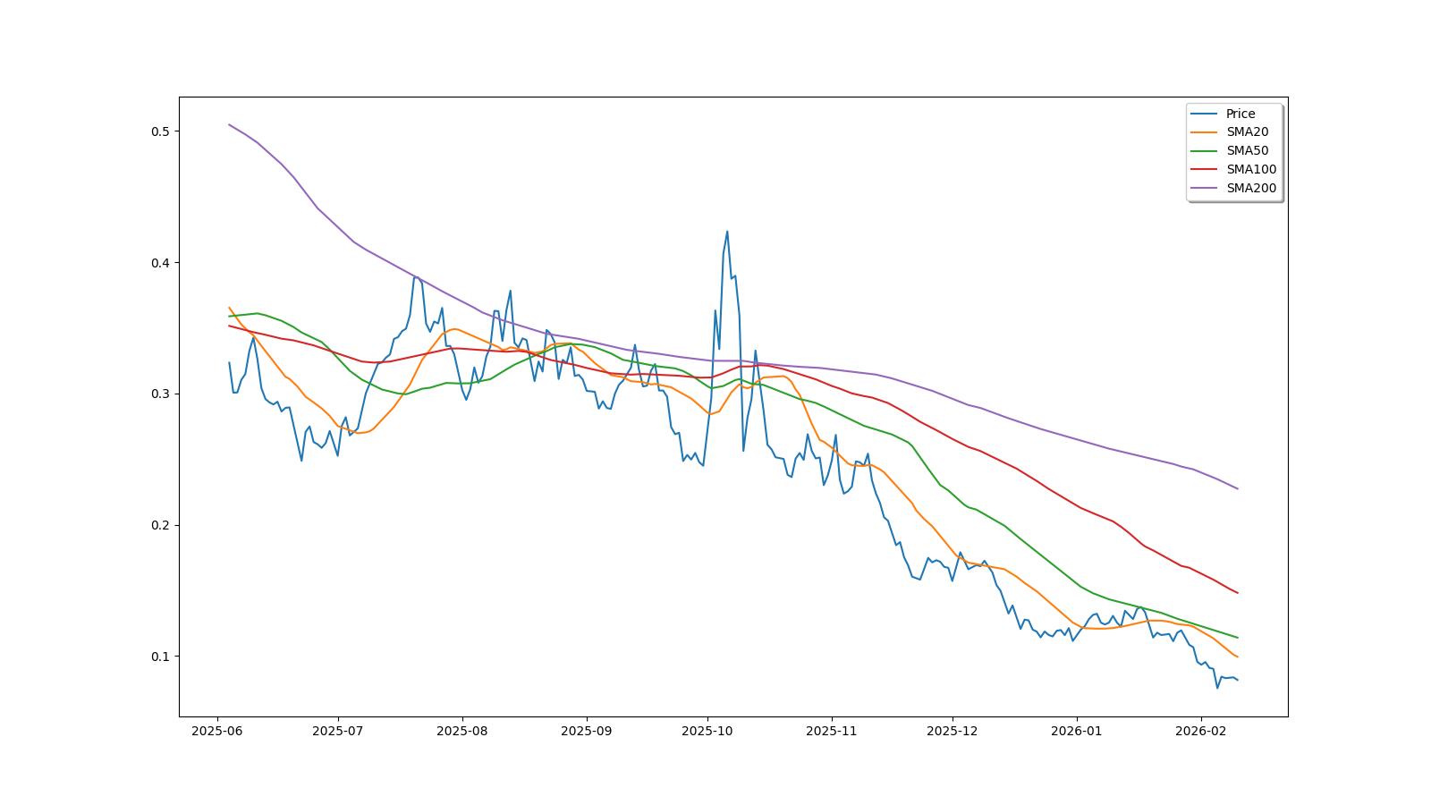 Celo Simple Moving Averages