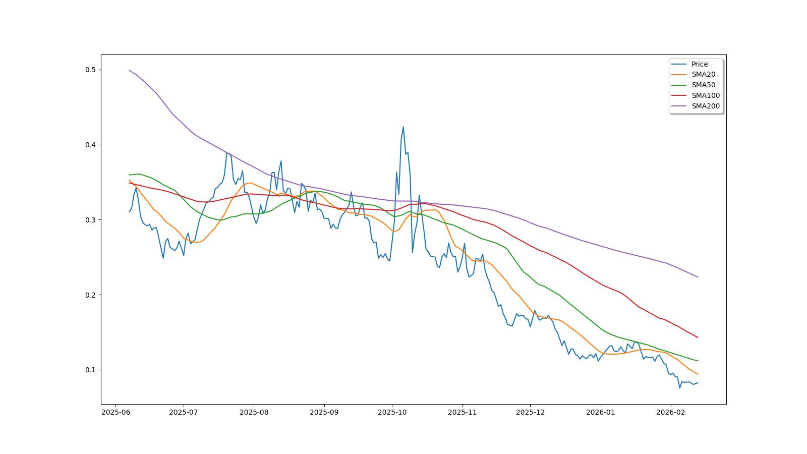 Celo Simple Moving Averages