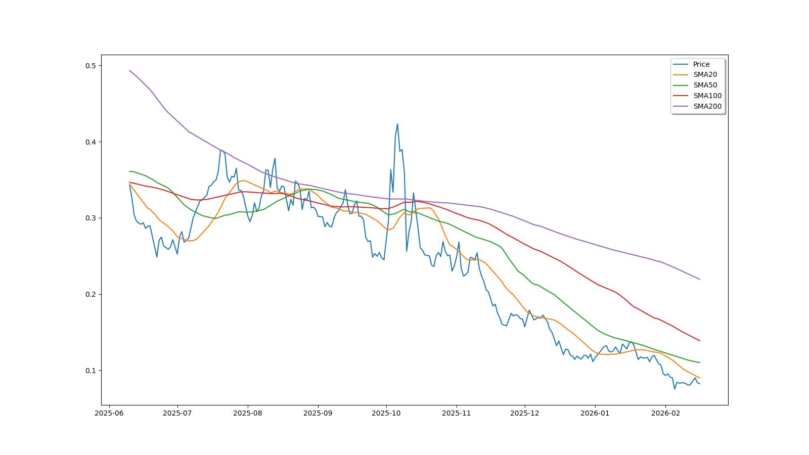 셀로 Simple Moving Averages